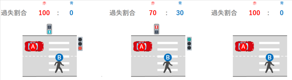 交通事故の過失割合を事例でわかりやすく解説!【③自動車と自動車以外の交通事故】 ジコトホケン